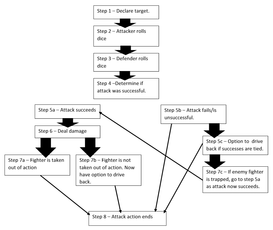 Attack Action Steps – Can You Roll A Crit?