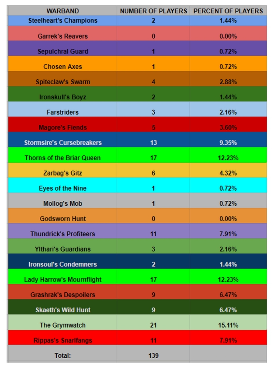 January Warhammer World Grand Clash 2020 Data Analysis – Can You Roll A ...