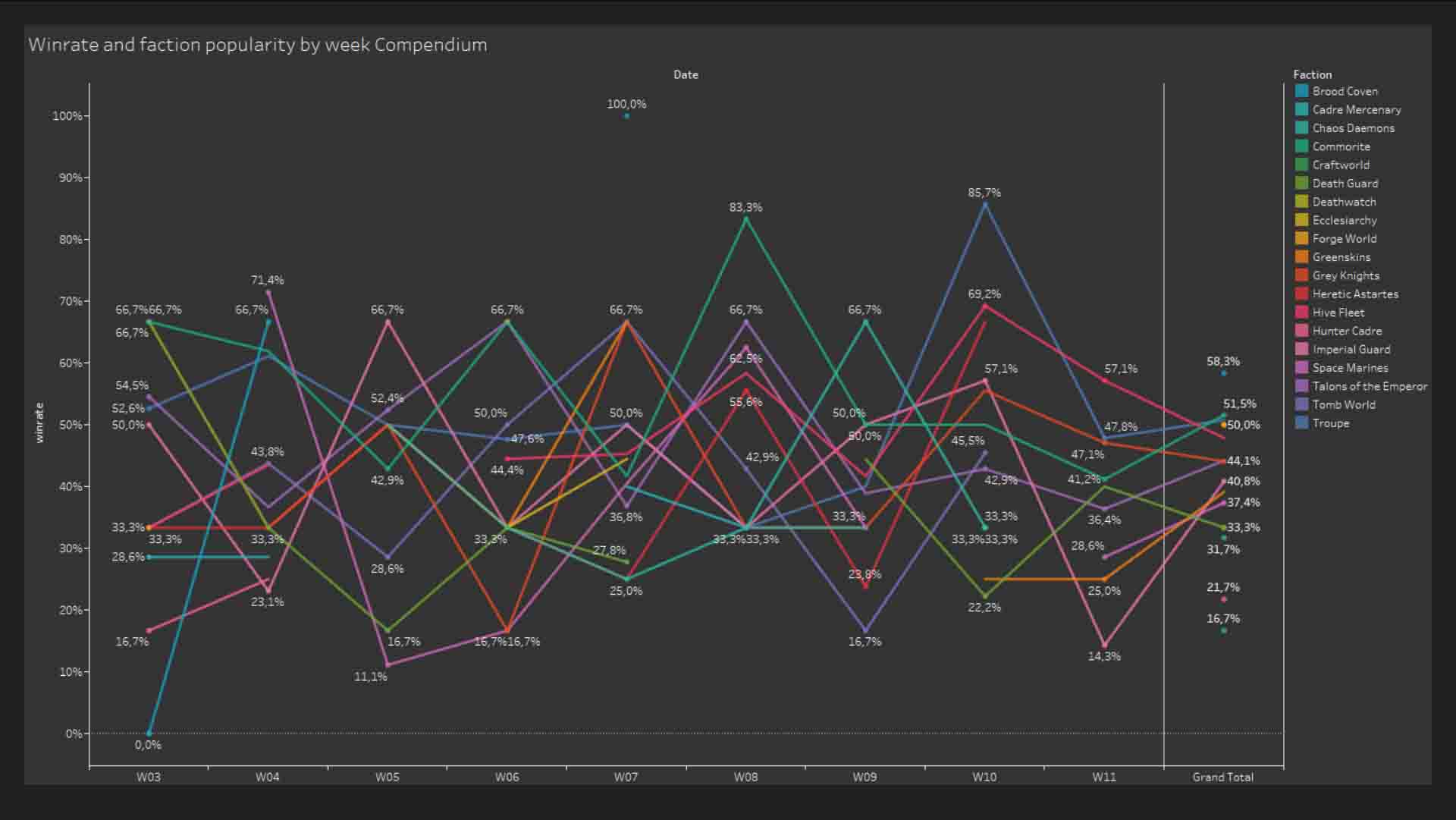 Kill Team Tournament Stats Q1 2022 – Can You Roll A Crit?