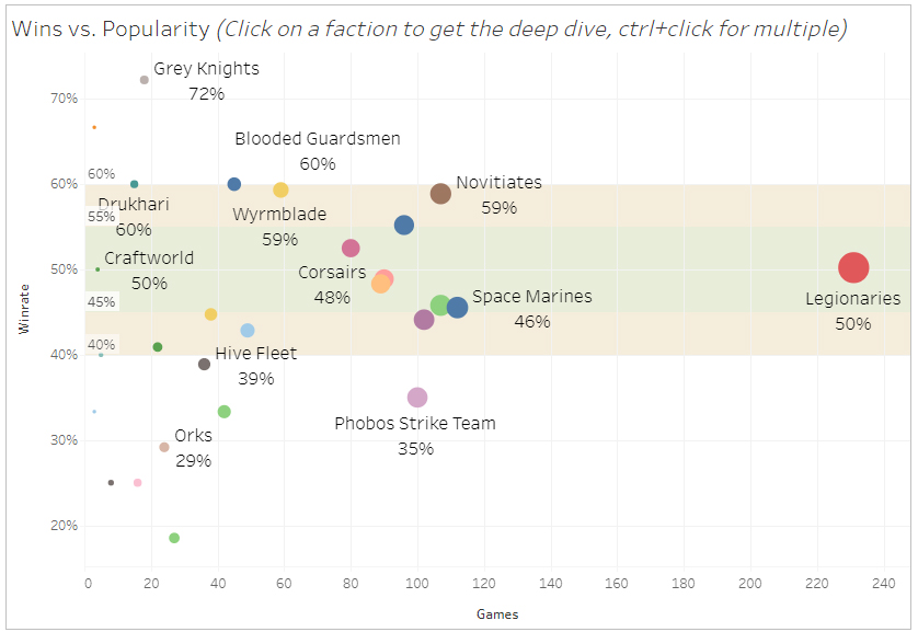 Kill Team: August 2022 Tournament Stats – Can You Roll A Crit?