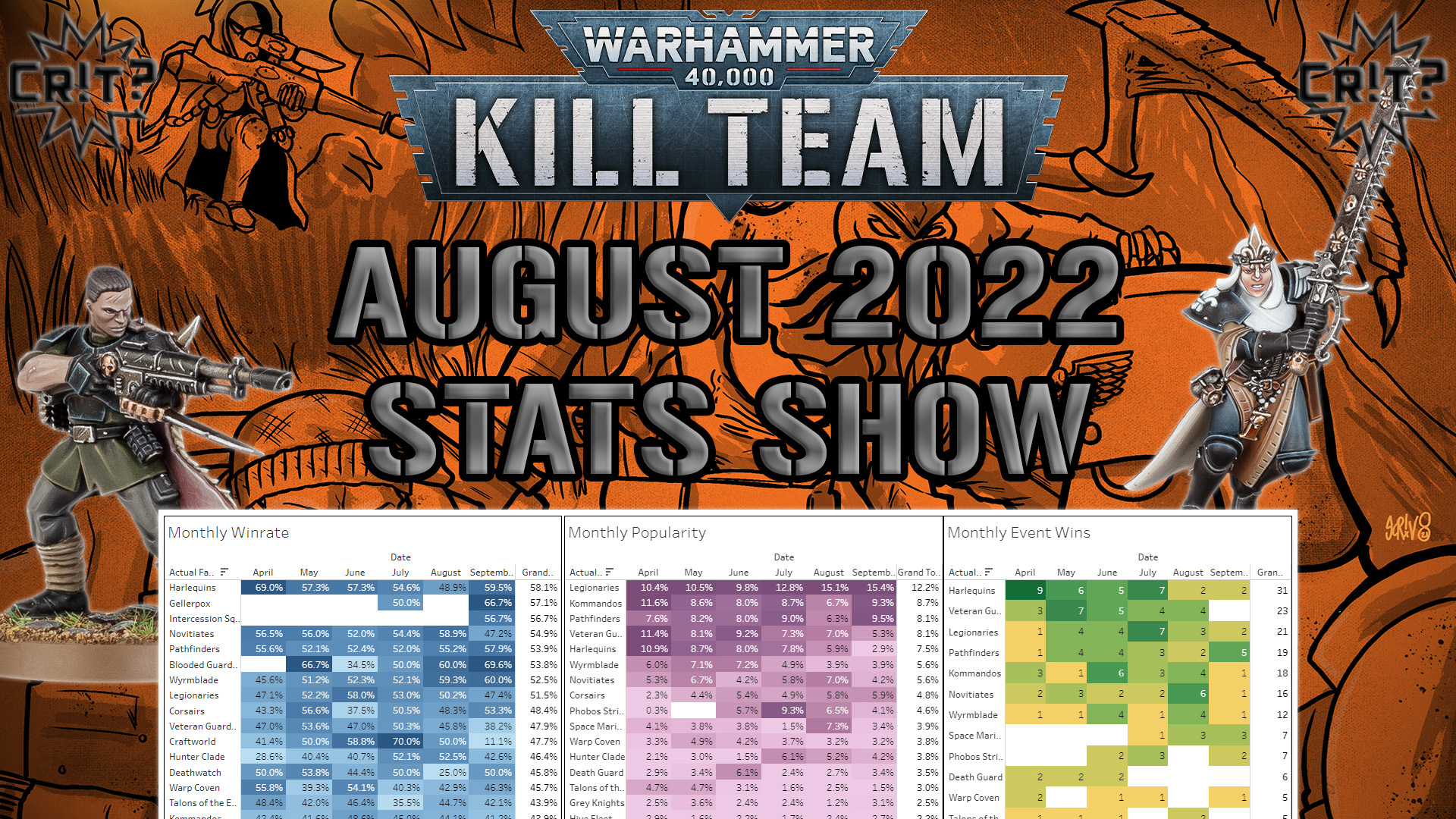 Kill Team: August 2022 Tournament Stats – Can You Roll A Crit?