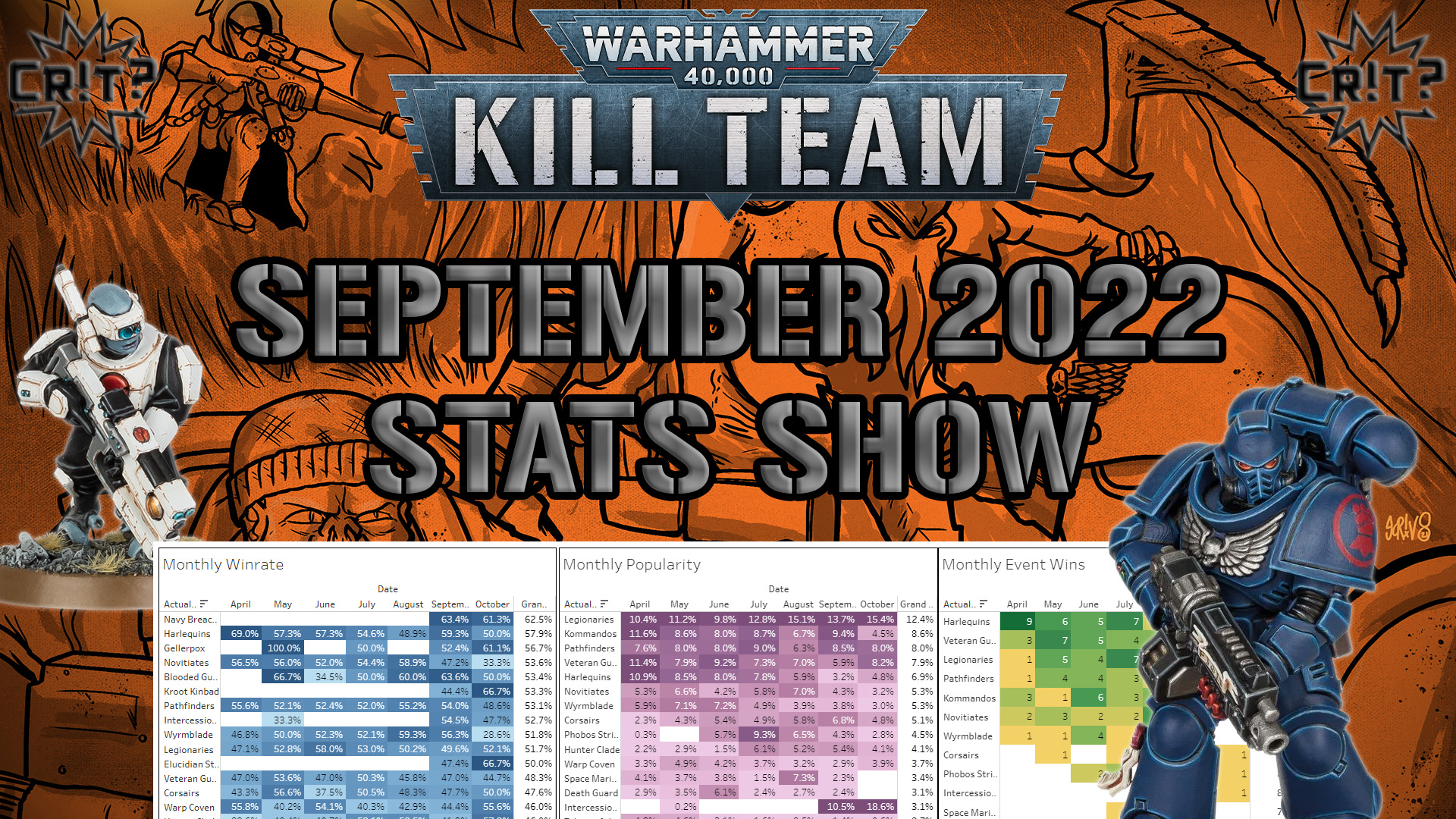 Kill Team: September 2022 Tournament Stats – Can You Roll A Crit?