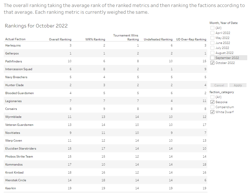 Kill Team: October 2022 Tournament Stats – Can You Roll A Crit?