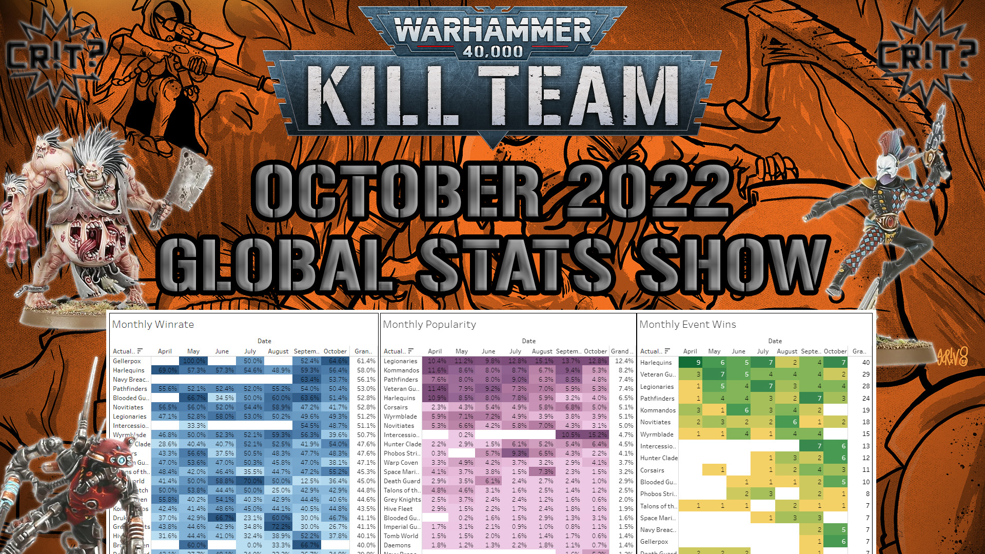 Kill Team: October 2022 Tournament Stats – Can You Roll A Crit?