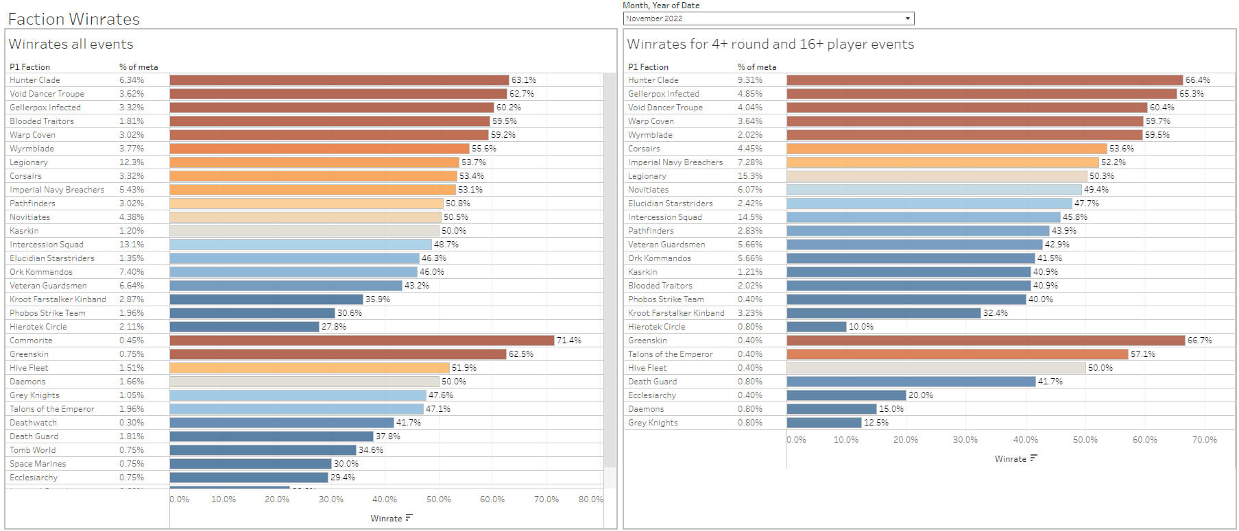 Kill Team: November 2022 Tournament Stats – Can You Roll A Crit?