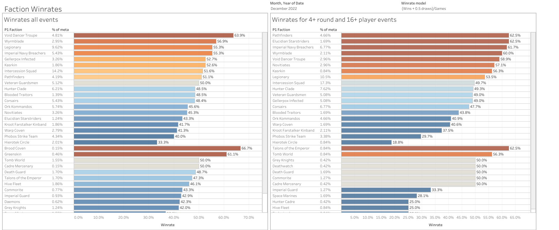 Kill Team: December 2022 Tournament Stats – Can You Roll A Crit?