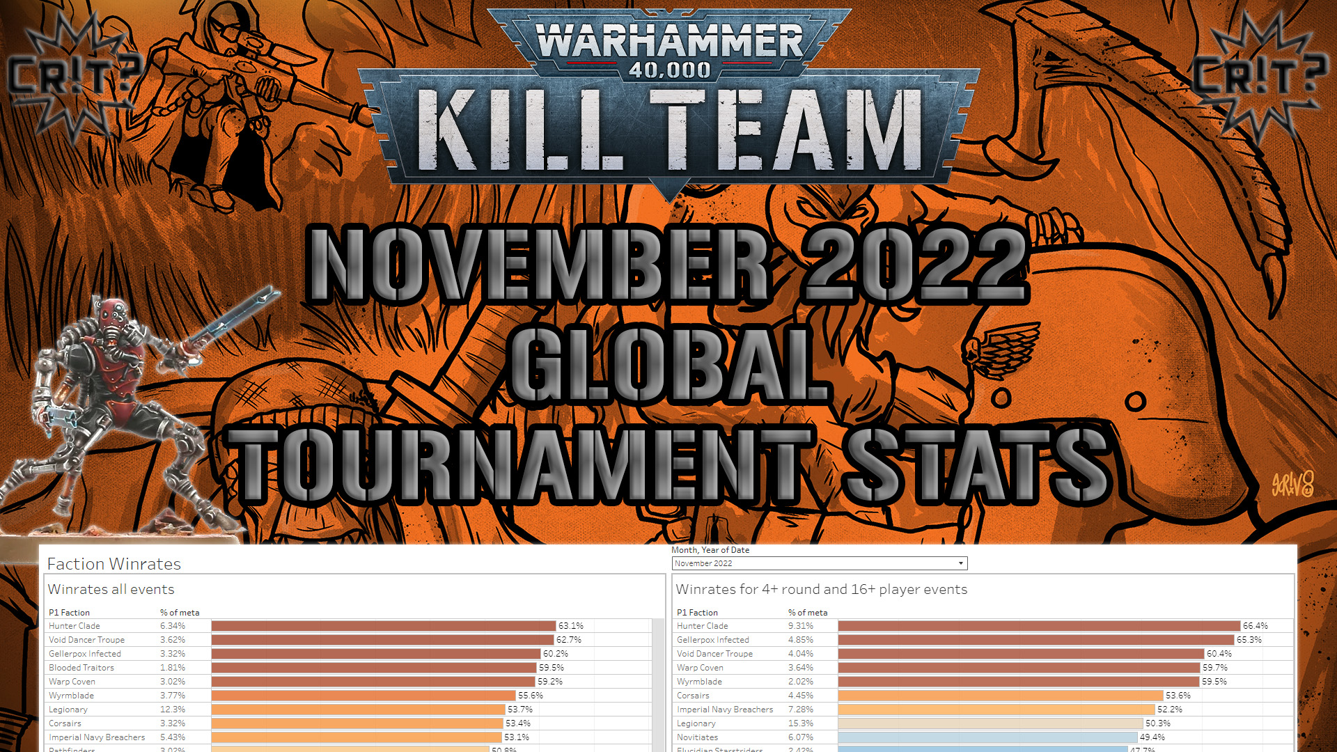 Kill Team: November 2022 Tournament Stats – Can You Roll A Crit?