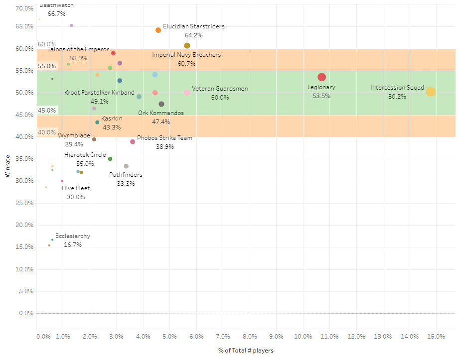 Kill Team: February 2023 Tournament Stats – Can You Roll A Crit?