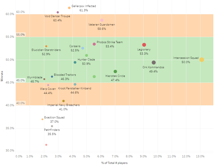 Kill Team: April 2023 Tournament Stats – Can You Roll A Crit?
