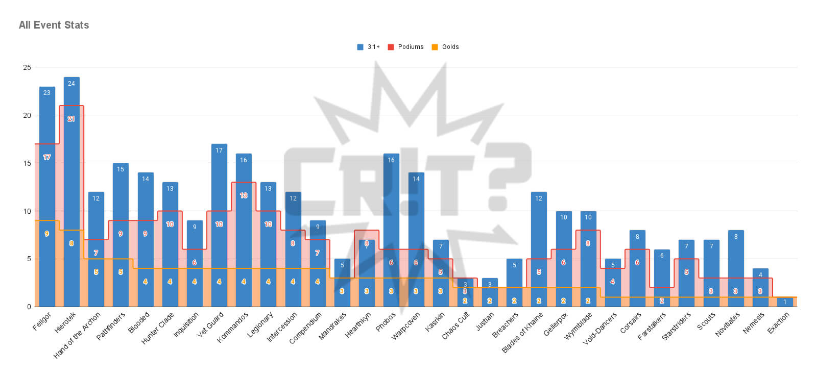 Kill Team: April 2024 Tournament Stats – Can You Roll A Crit?