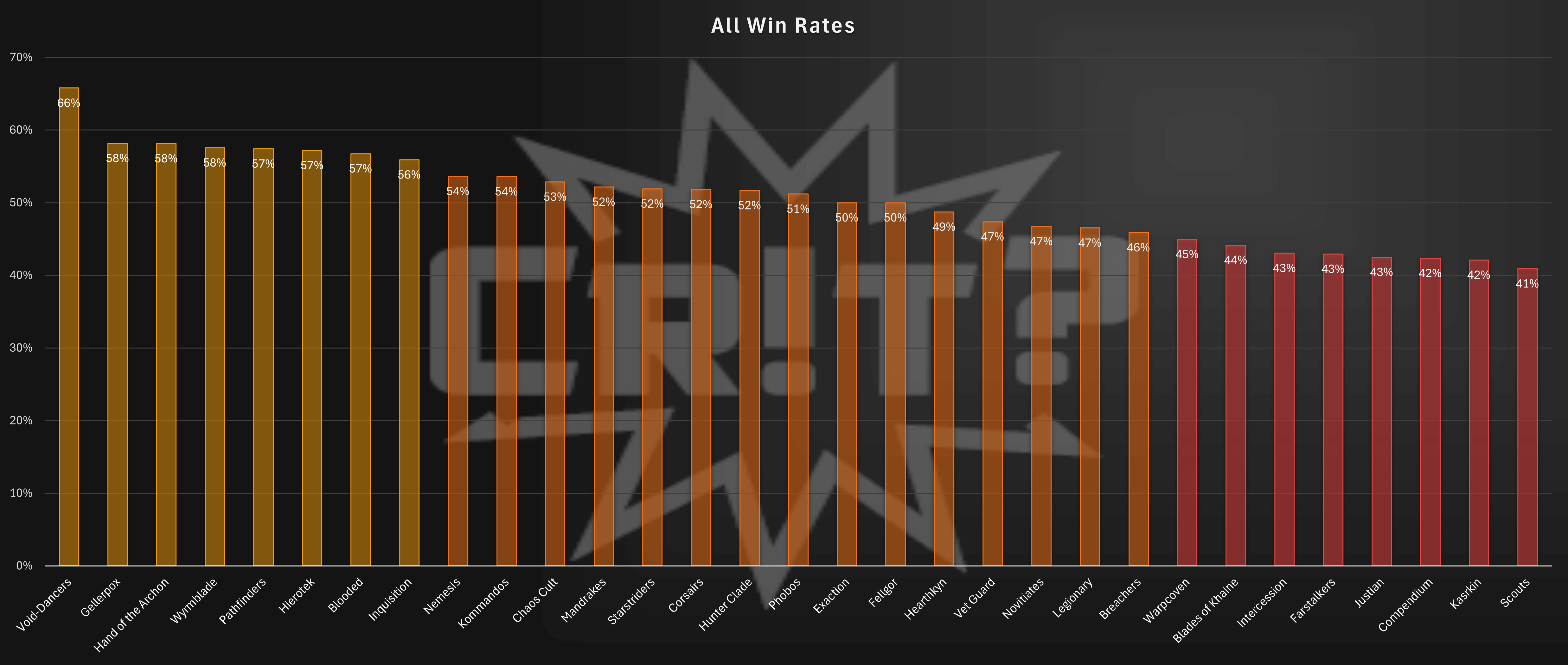 Kill Team: May and Q2 2024 Tournament Stats – Can You Roll A Crit?
