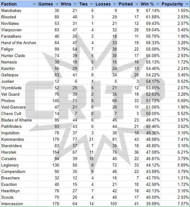 Kill Team: April 2024 Tournament Stats – Can You Roll A Crit?