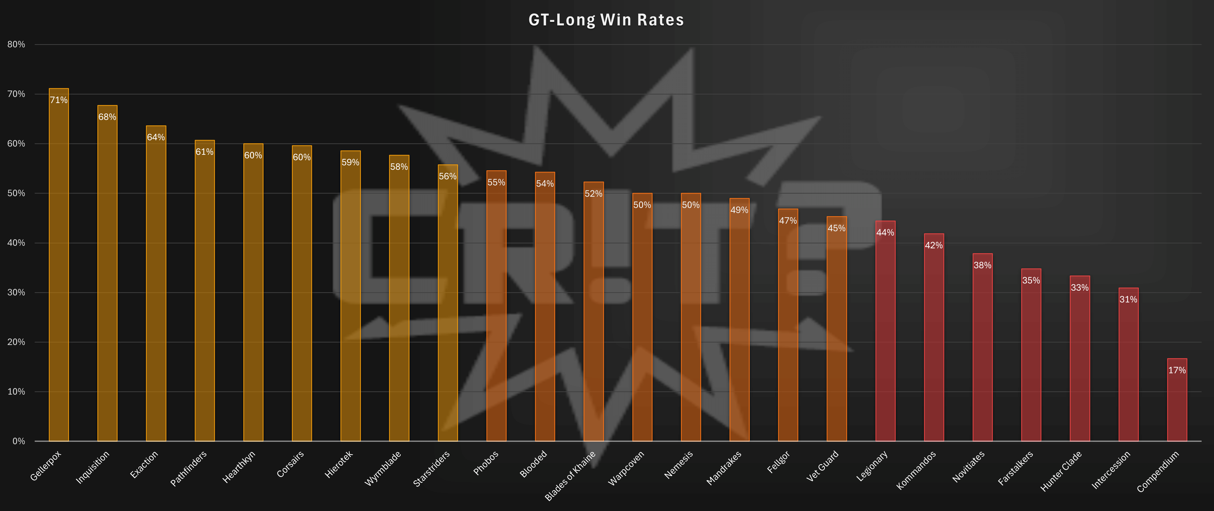 Kill Team: May and Q2 2024 Tournament Stats – Can You Roll A Crit?
