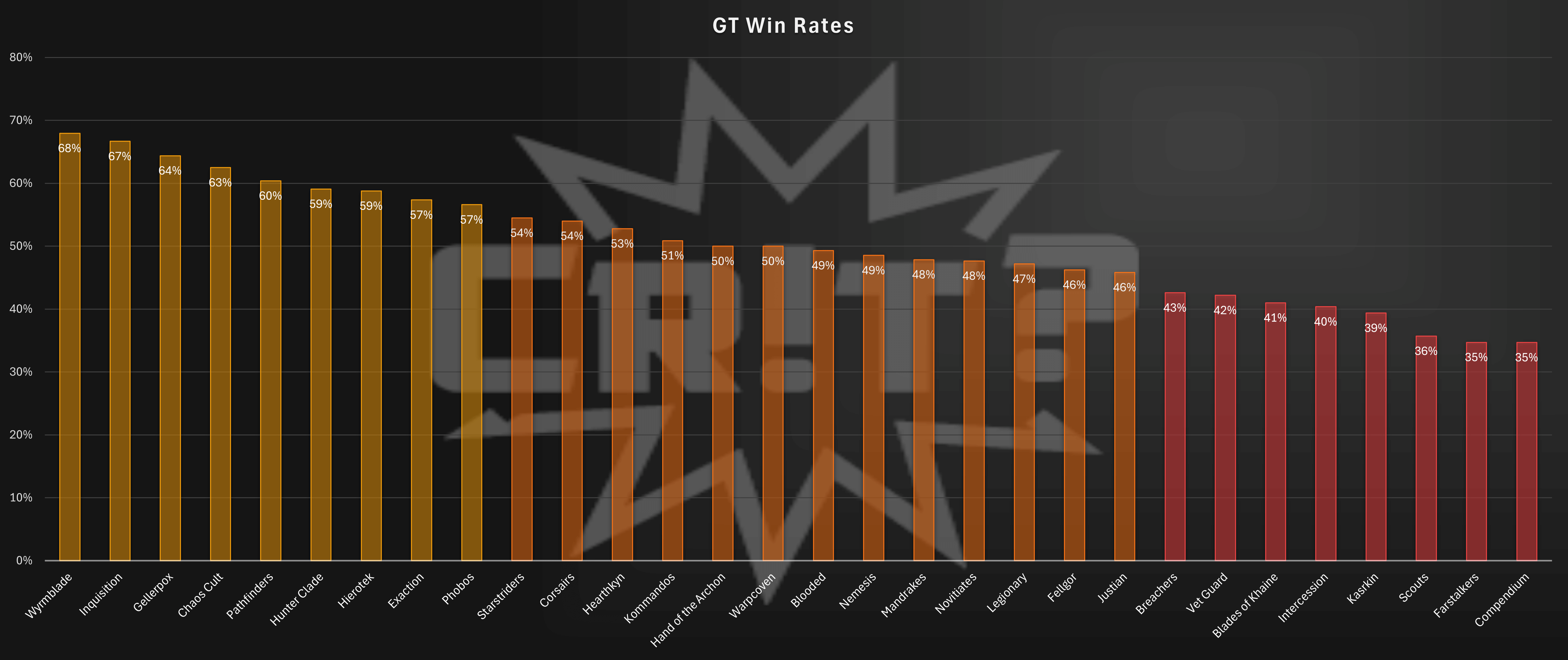 Kill Team: May and Q2 2024 Tournament Stats – Can You Roll A Crit?