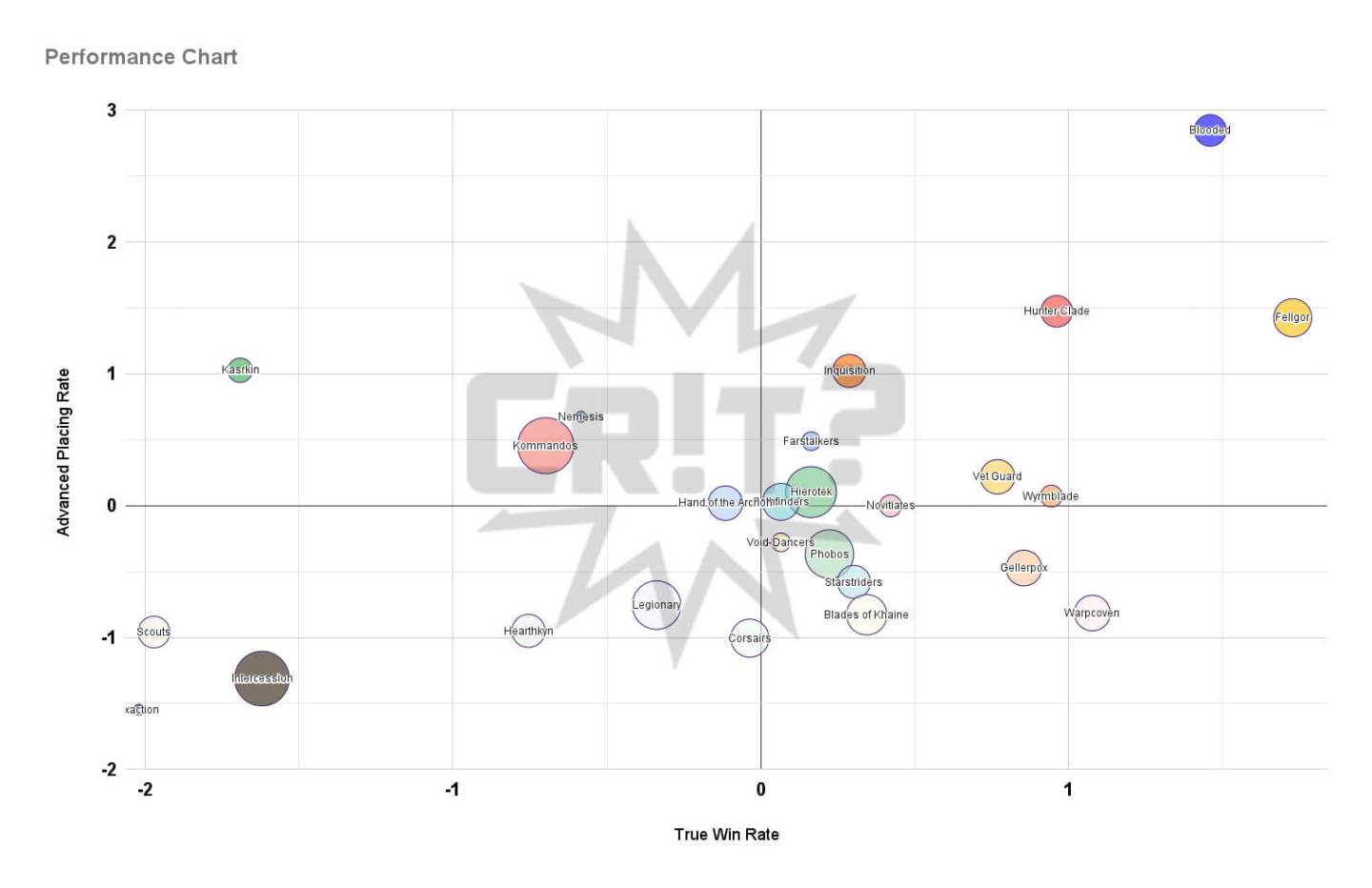 Kill Team: April 2024 Tournament Stats – Can You Roll A Crit?